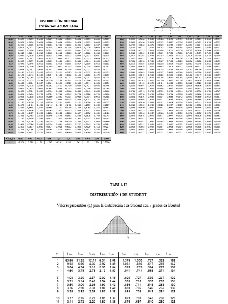 Tablas Distribuciones de Probabilidad | PDF