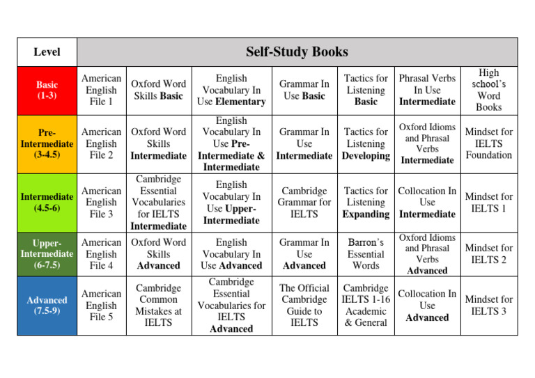 Roadmap | PDF | English Language | Vocabulary