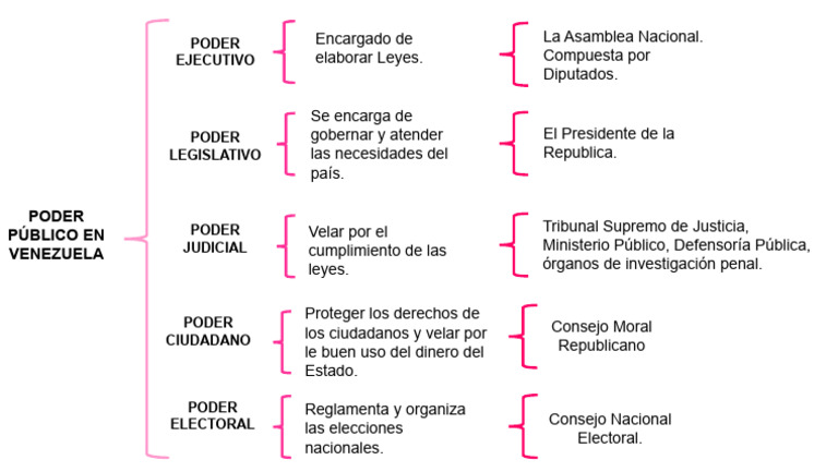 Esquema Poder Publico en Venezuela | PDF | Política