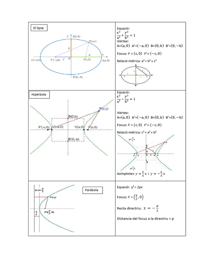 Deures Còniques | PDF