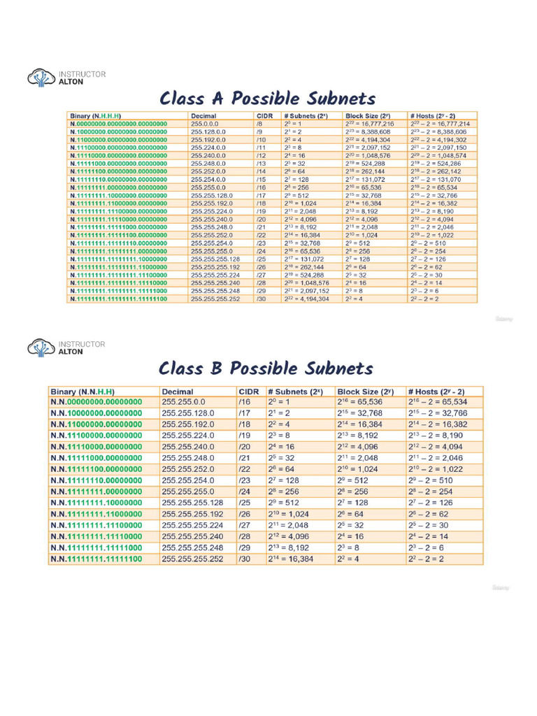 Class A - B Possible Subnets | PDF