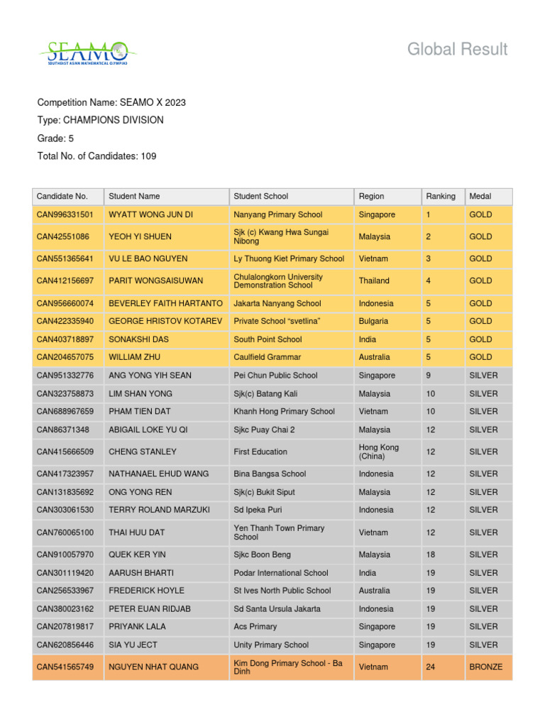 SEAMO X 2023 Champions Division Results | PDF | Vietnam | Vietnamese People