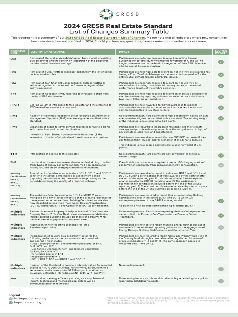 2024 GRESB Real Estate Changes Summary | PDF | Economies