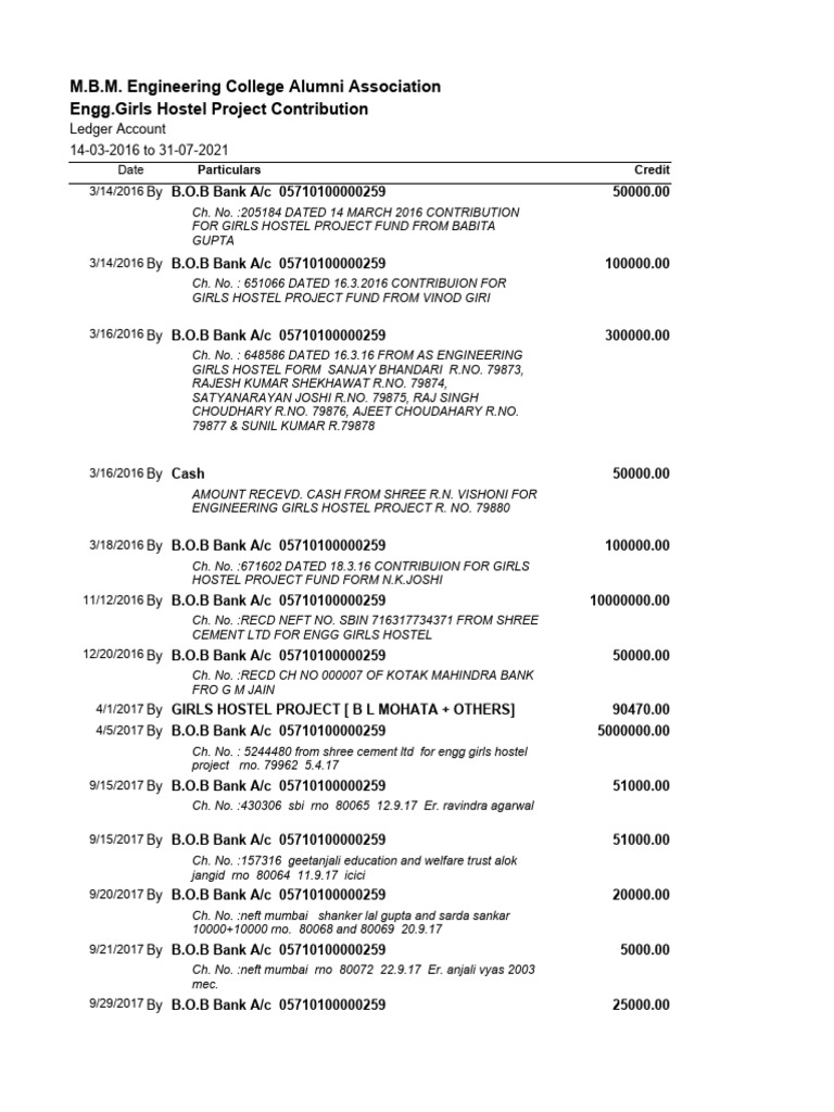 Girls Hostel Project Contribution | PDF | Financial Services | Banks
