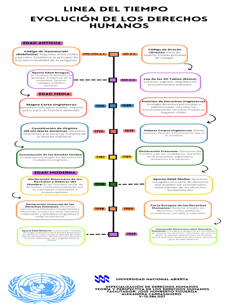 Linea de Tiempo Evolucion de Los Derechos Humanos (Act 2) | PDF | Derechos | Derechos humanos