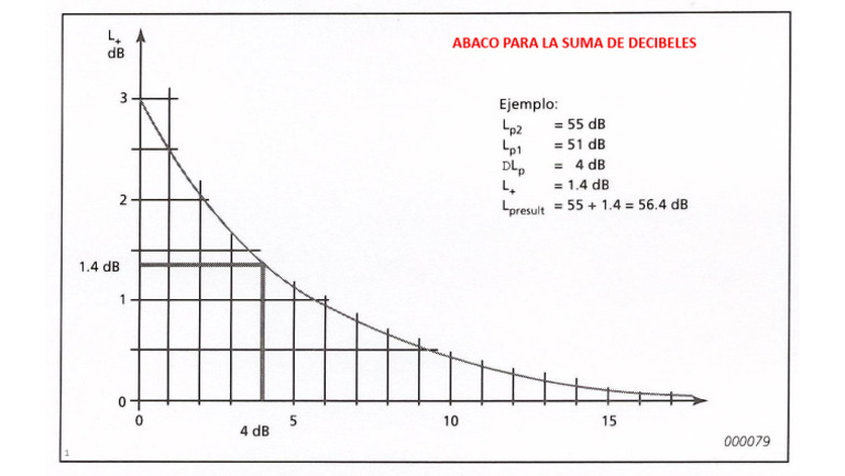 ABACO PARA LA SUMA DE DECIBELES | PDF