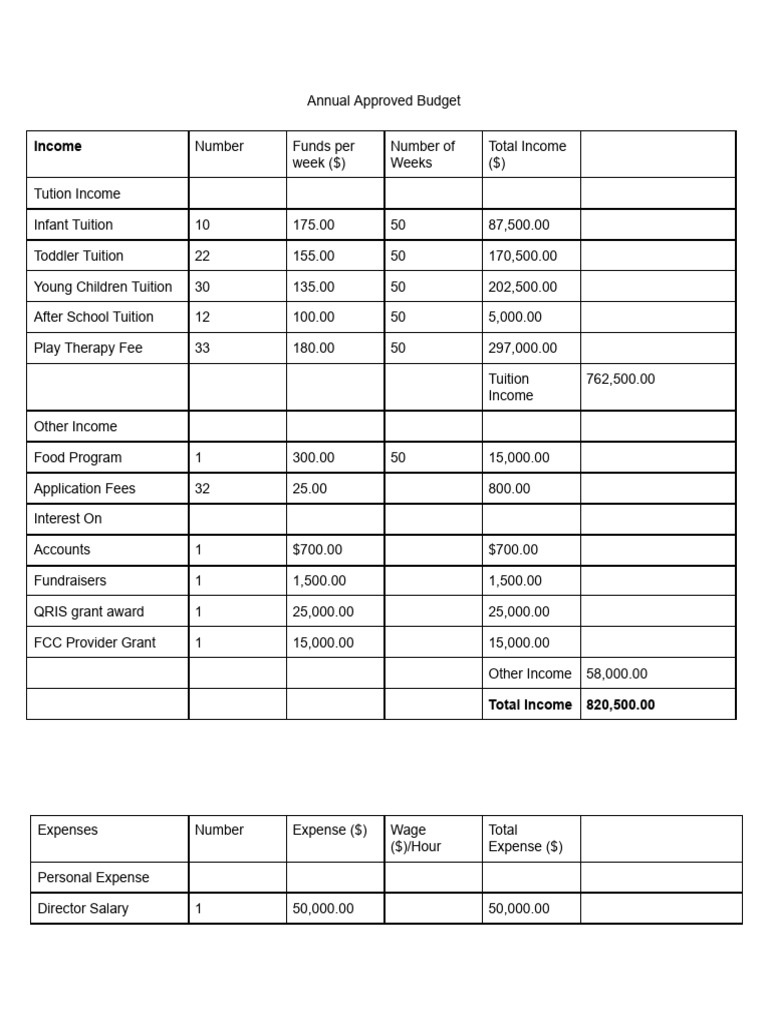 annual approved budget | PDF | Income | Expense