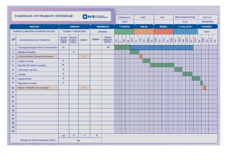Diagrama de Trabajo Estándar | PDF