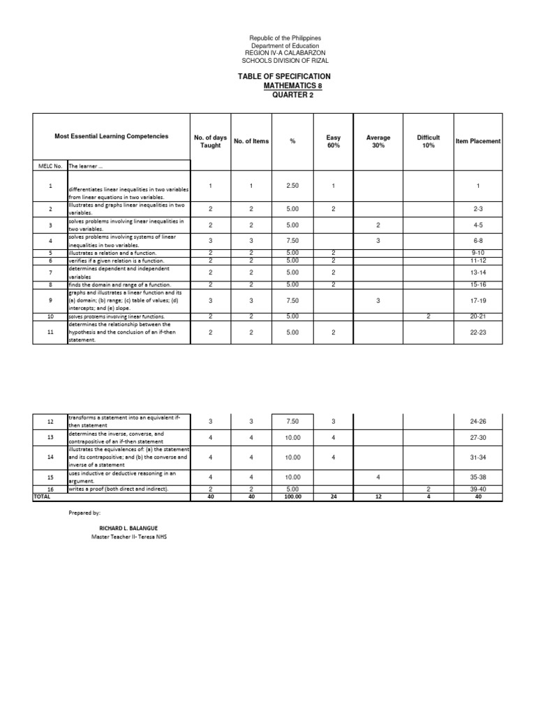 Mathematics 8 - Tos - Quarter 2 | PDF | Function (Mathematics) | Variable (Mathematics)