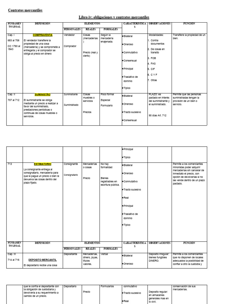 Contratos Mercantiles: Tipos y Características | PDF | Seguro | Tarjeta de crédito