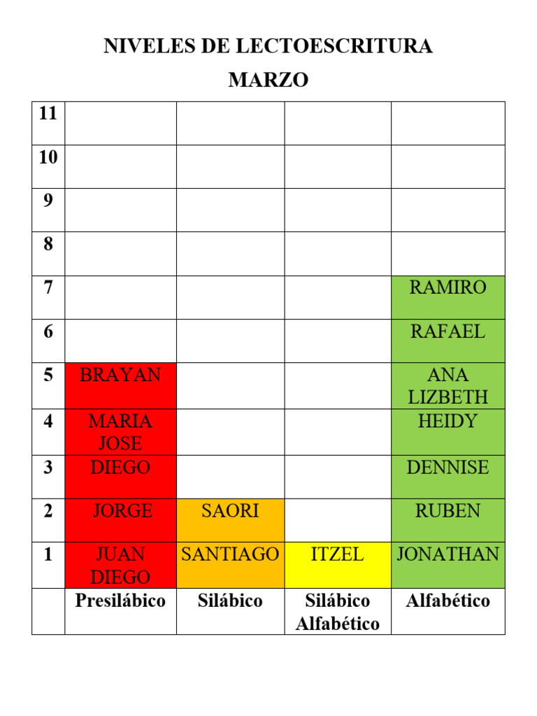 NIVELES DE LECTOESCRITURA | PDF
