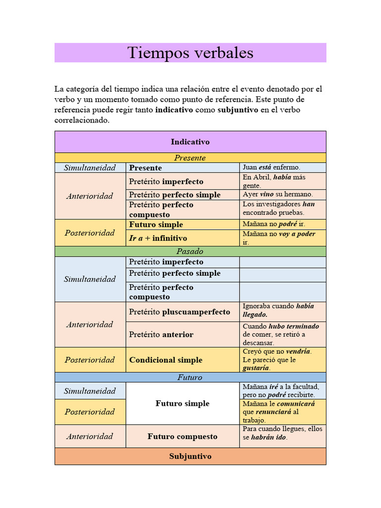 Resumen Tiempos Verbales | PDF | Conjugación gramatical | Relaciones ...