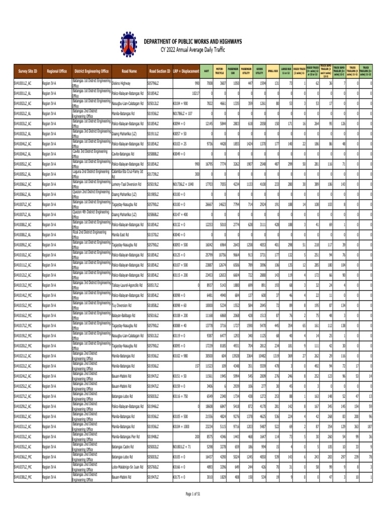 DPWH Region Iva Aadt (2018-2022) | PDF | Semi Trailer Truck ...