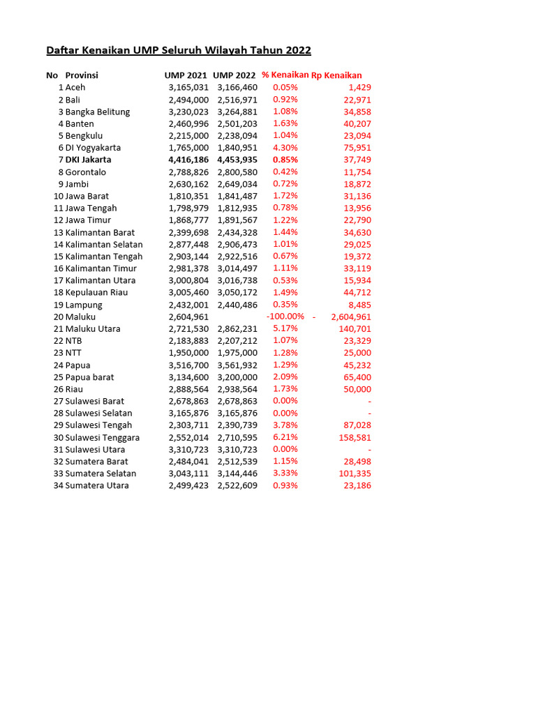 Daftar Lengkap Kenaikan Ump Umk 2024 | PDF