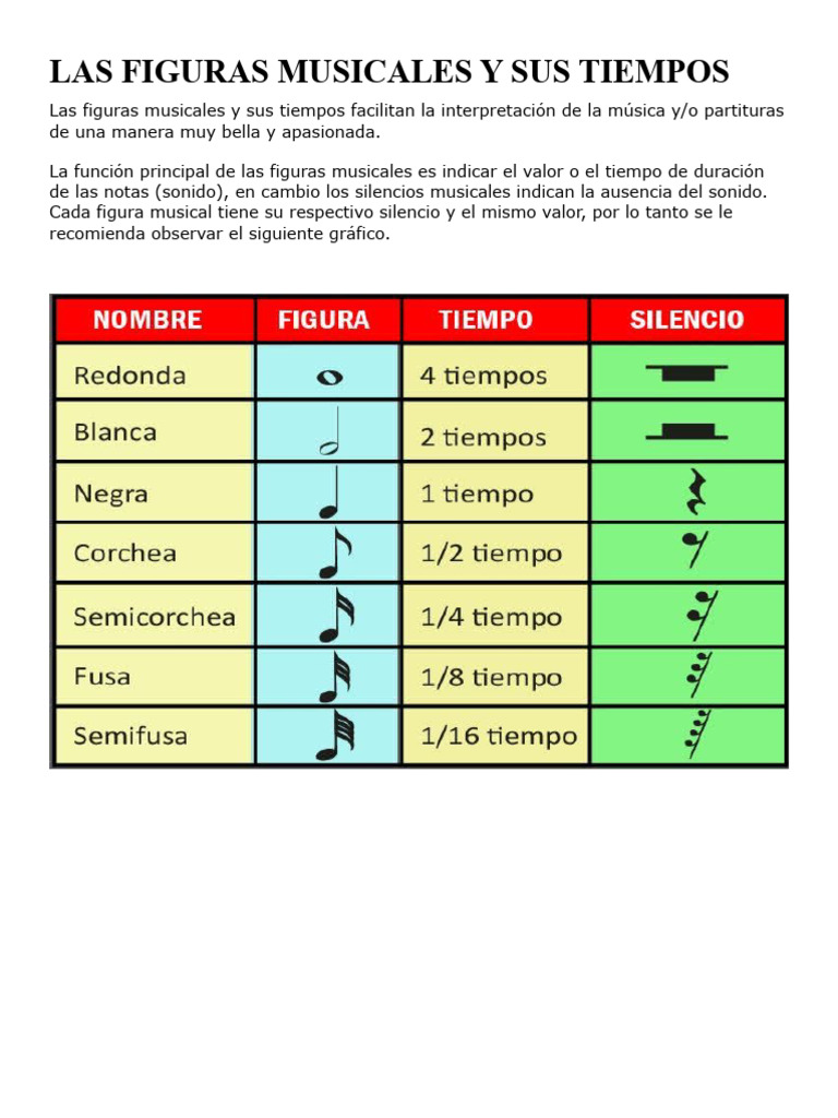 Las Figuras Musicales y Sus Tiempos | PDF