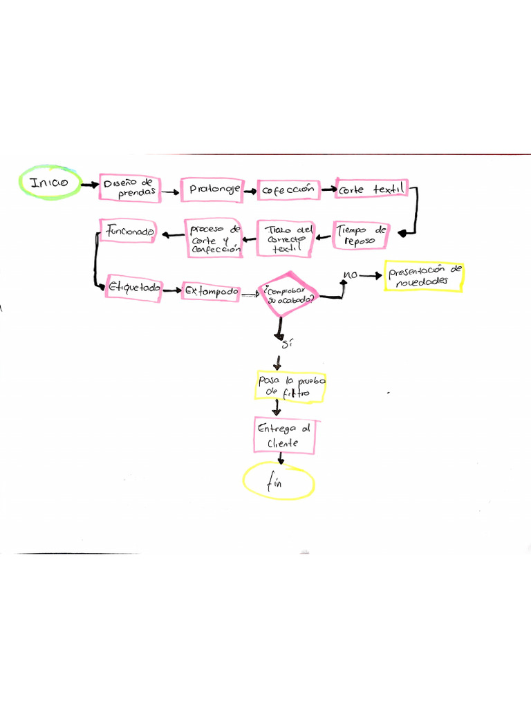 Mapa Mental y Diagrama de Flujo | PDF