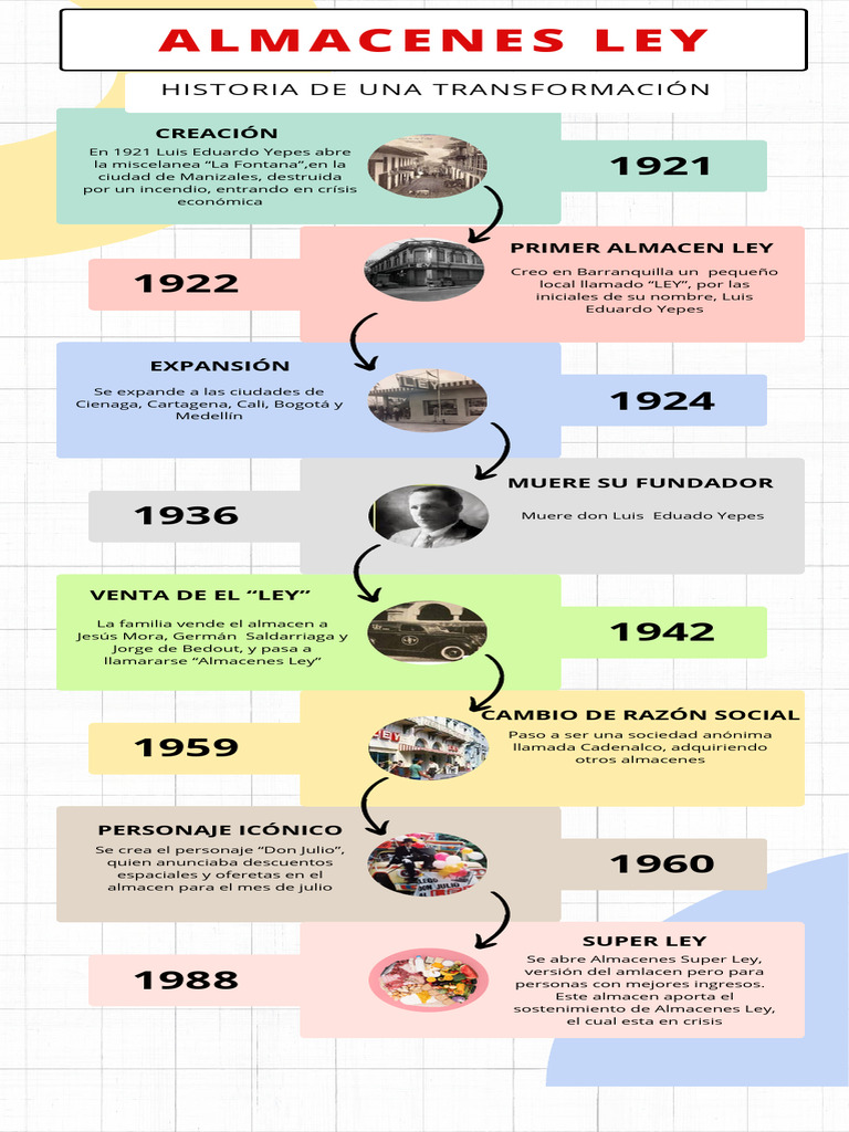 Historia Almacenes LEY | PDF