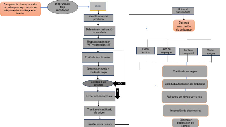 Flujograma Importacion | PDF | Economias | El comercio internacional