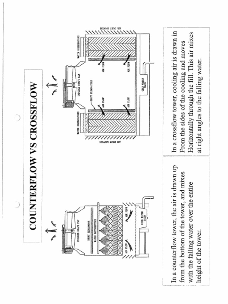 Counterflow Vs Crossflow | PDF