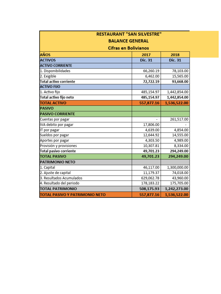 Balance General del Restaurante San Silvestre | PDF | Business | Hoja ...
