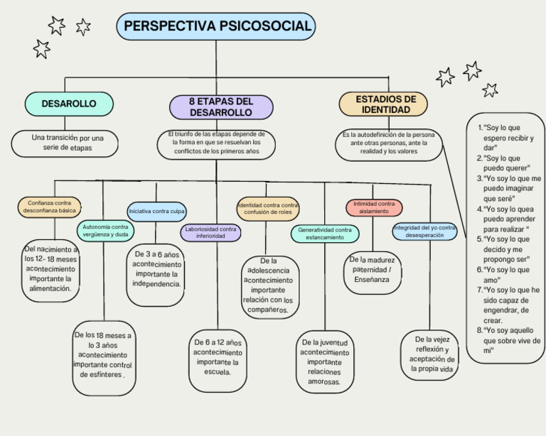 MAPA CONCEPTUAL PERSPECTIVA PSICOSOCIAL | PDF