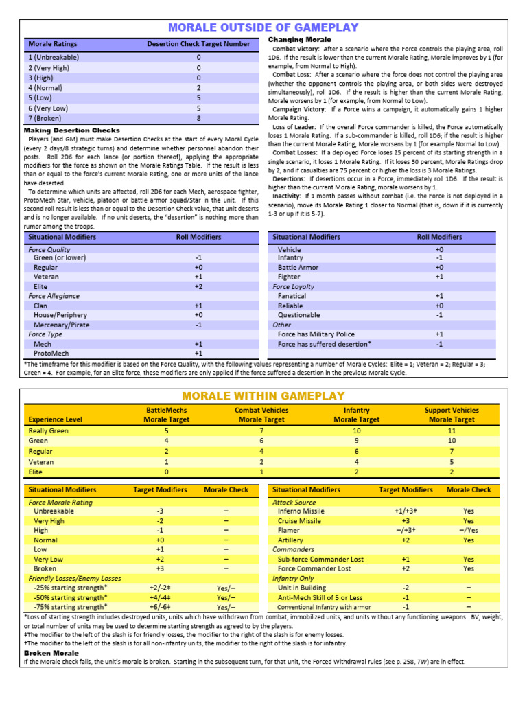 Battletech Morale Rules | PDF | Missile | Military
