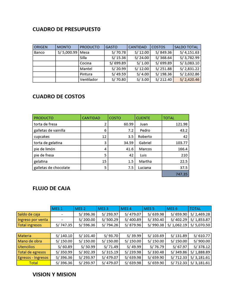 Presupuesto y Flujo de Caja Empresarial | PDF | Postres | Alimentos