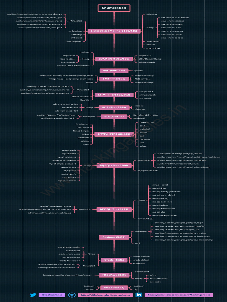 Enumeration Mindmap | Download Free PDF | Data Transmission | Unix Software