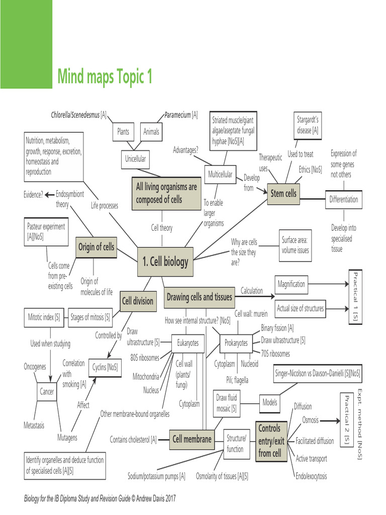 Biology Mind Maps - All Units - Hodder Education | Download Free PDF ...