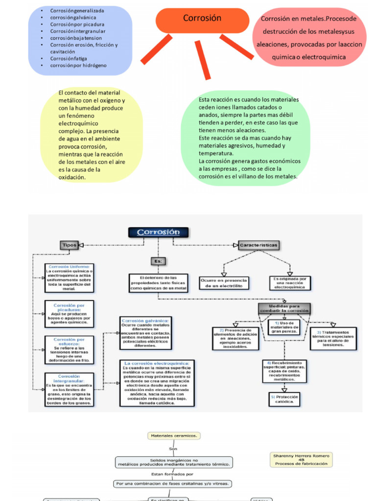 MAPAS CONCEPTUALES CARLOS LUIS YEPEZ SANCHEZ | PDF | Corrosión | Ácido