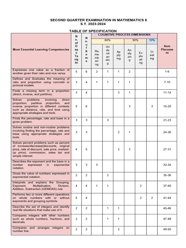 Math 6 - Tos 2ND Quarter | PDF | Exponentiation | Numbers