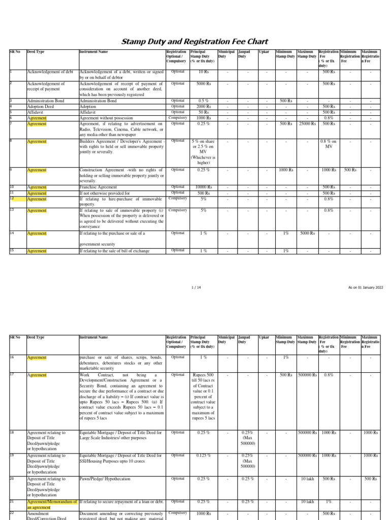 Stamp Duty and Registration Fee Chart - MP | PDF | Deed | Personal Finance