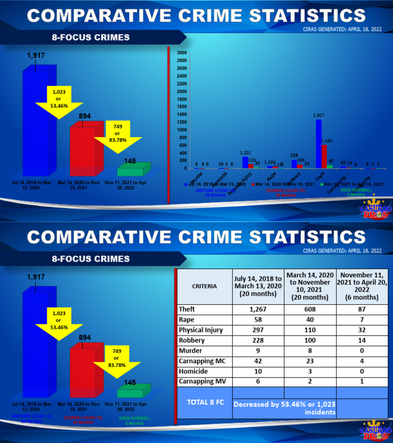 8 Focus Crimes | PDF | Criminology | Law Enforcement