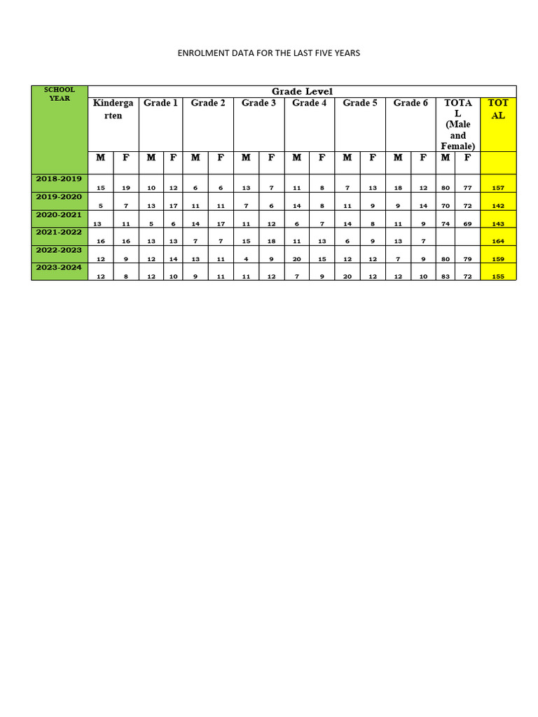 Enrolment Data For The Last Five Years | PDF