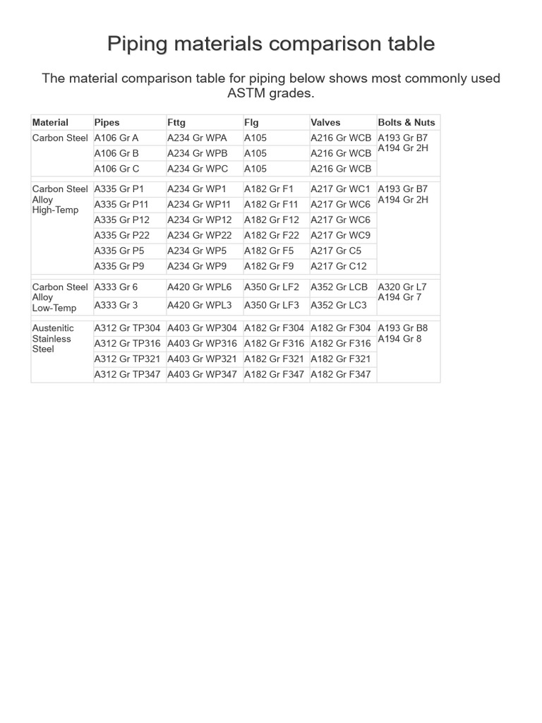 Piping Materials ASTM Grades Chart | PDF