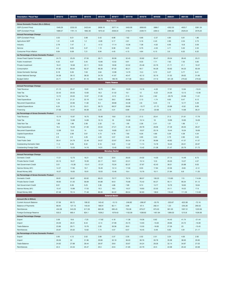Macroeconomic Indicators | PDF