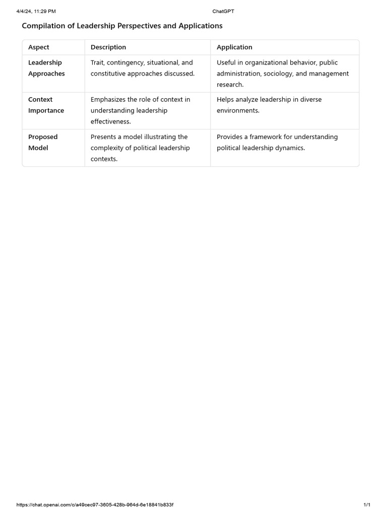 Compilation of Leadership Perspectives and Applications and Four ...