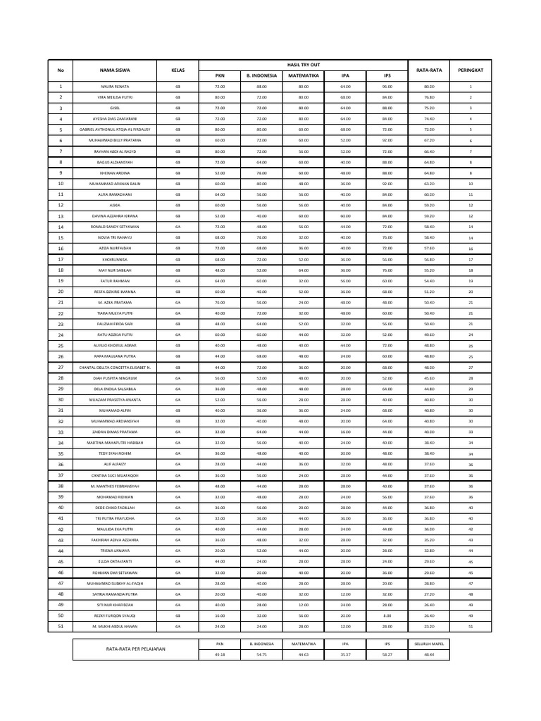 No Nama Siswa Kelas Hasil Try Out Rata-Rata Peringkat | PDF
