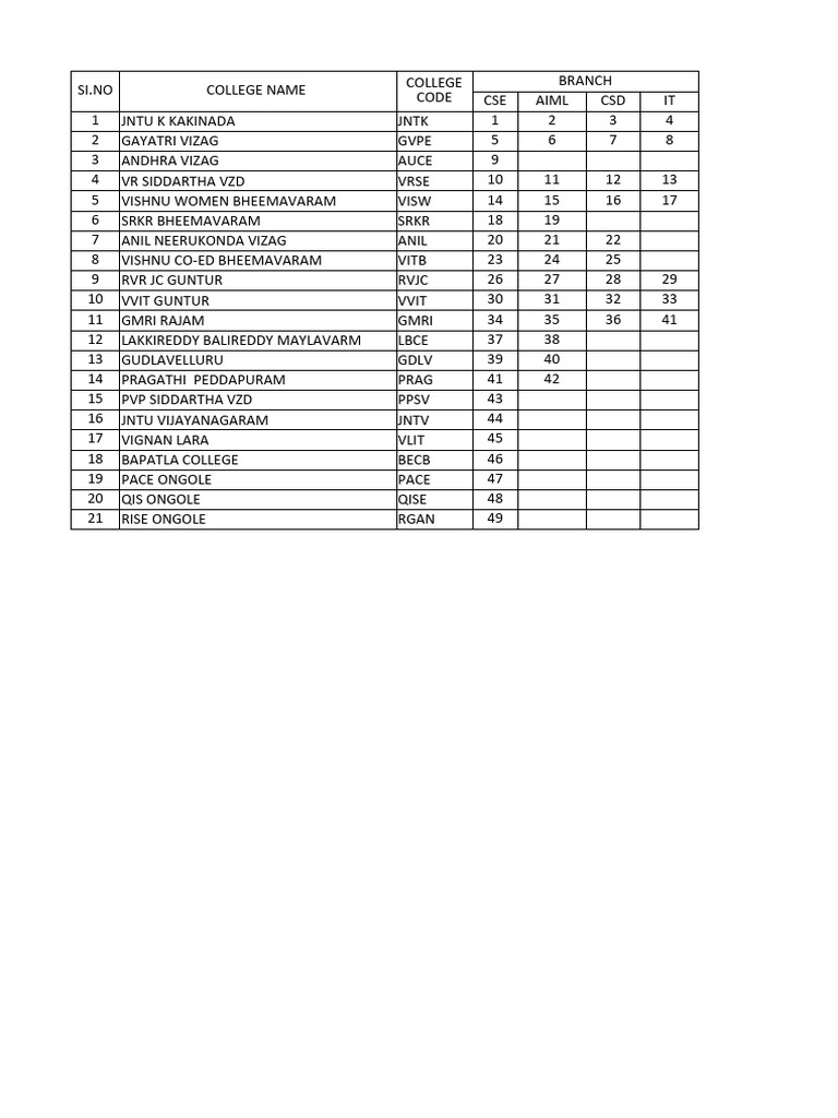 Priority Colleges List 2022 | PDF
