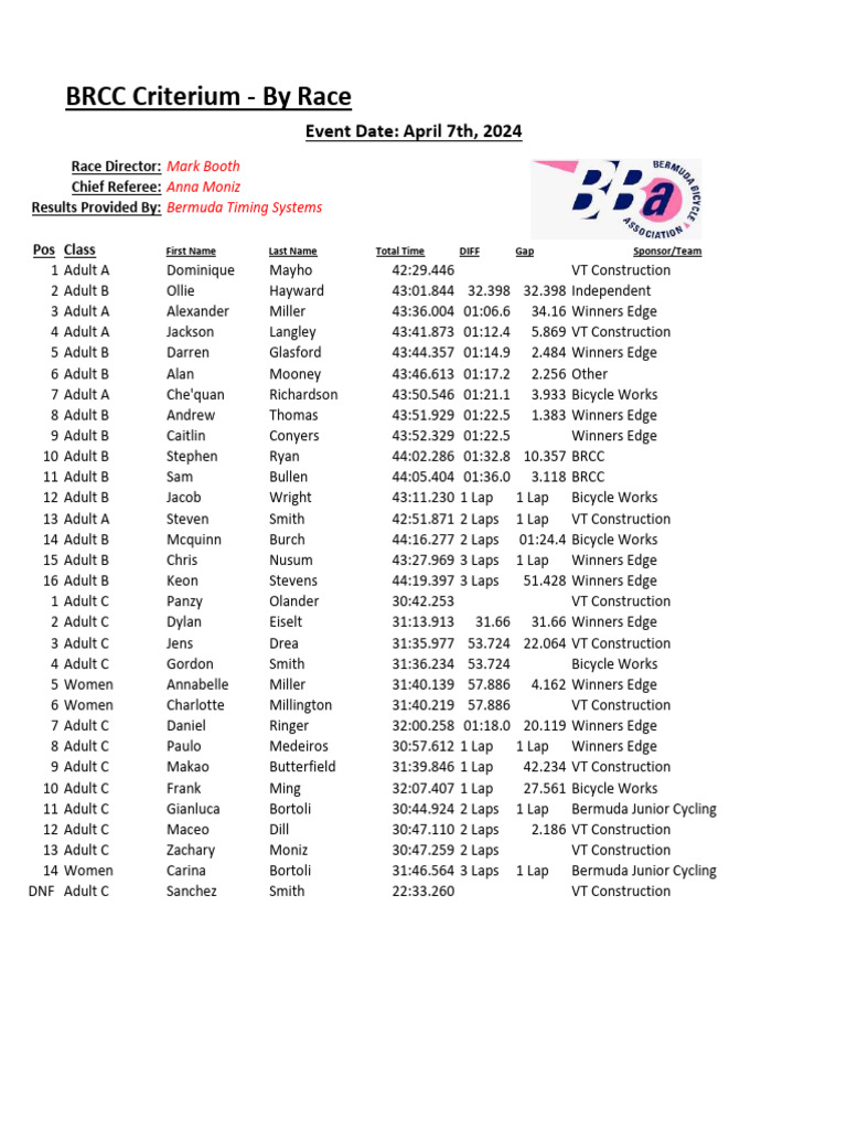 BRCC Crit April 7th, 2024-By Race | PDF | Road Bicycle Racing | Cycle Racing
