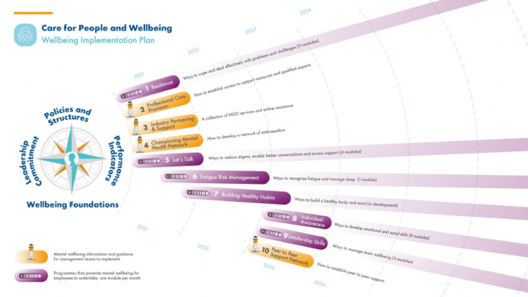 Partners Safety Ceo Conference Wellbeing Implementation Plan | PDF