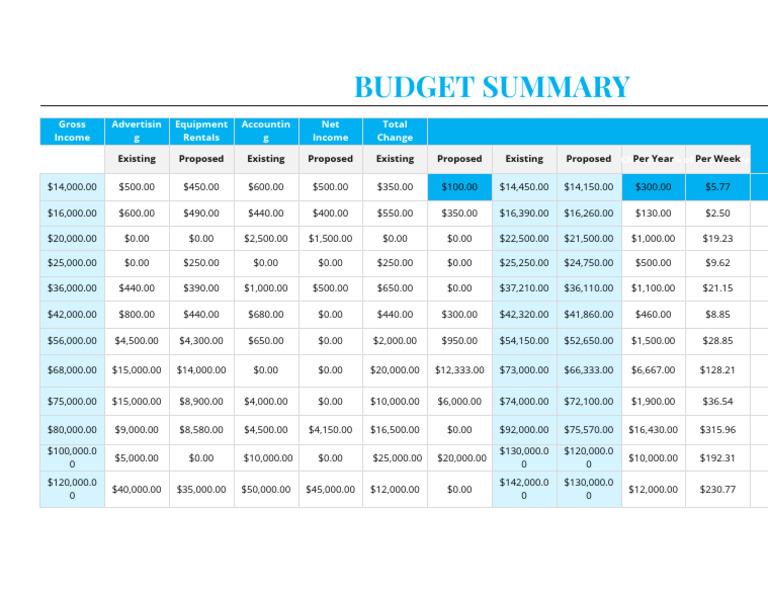 Budget Summary Template US | PDF | Economies | Government Finances