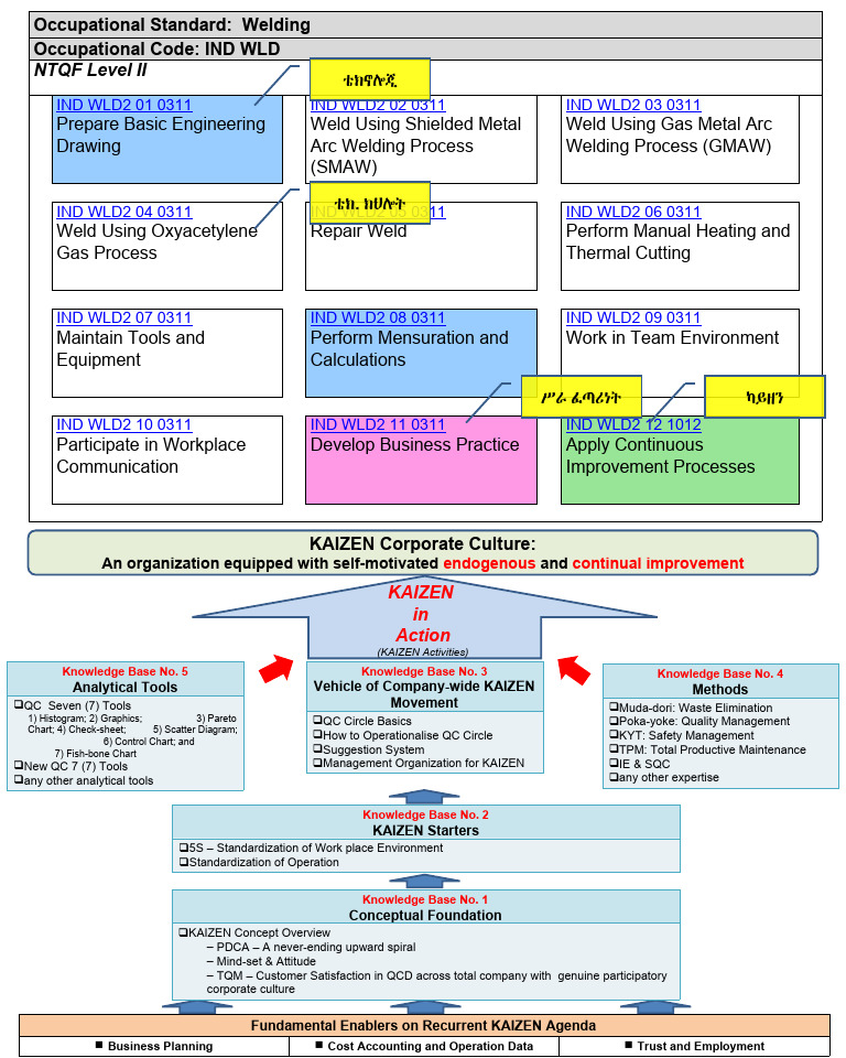 KAIZEN Road Map & OS | Download Free PDF | Welding | Construction