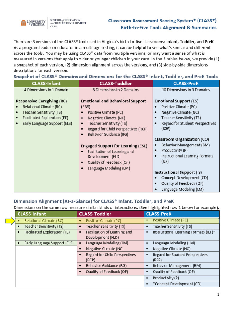 CLASS B 5 Alignment and Summaries | PDF | Learning | Teachers