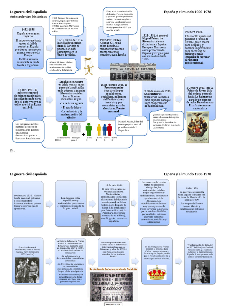 Resumen de la Guerra Civil Española | PDF | España | Francisco franco