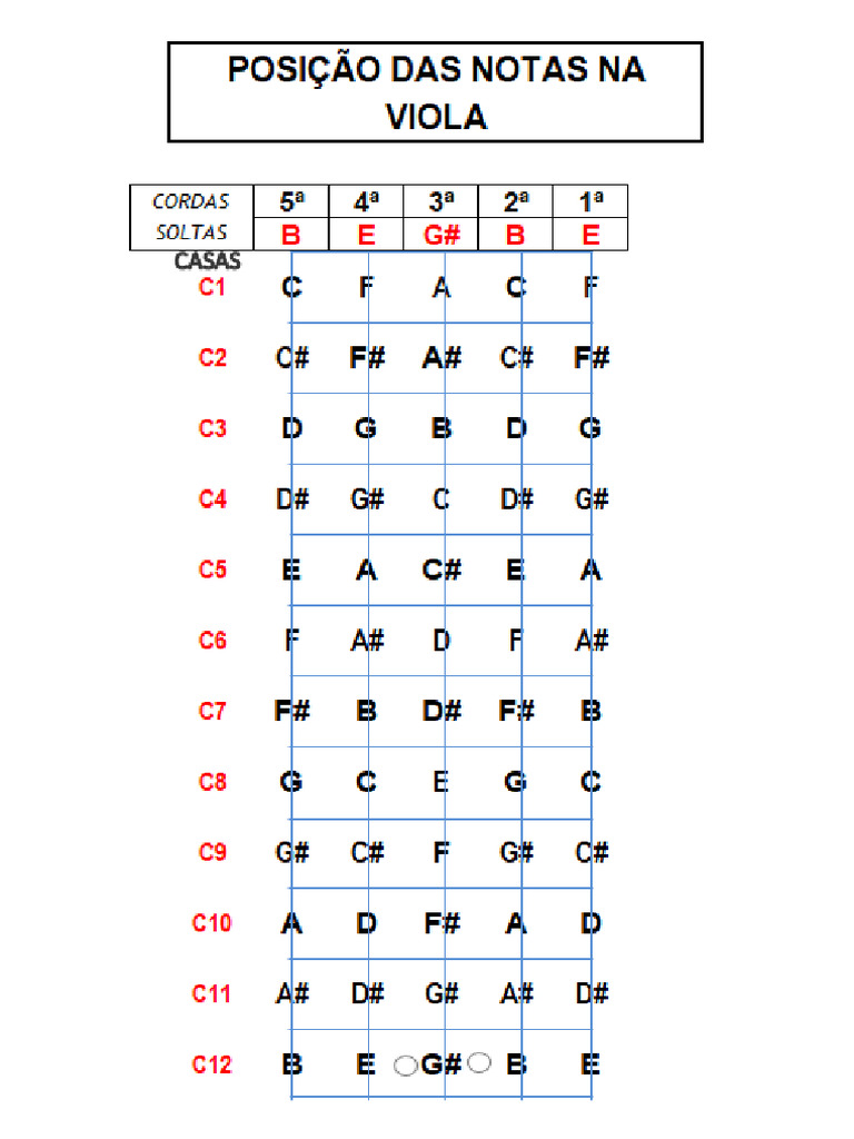 Notas Braço Viola Cebolao e | PDF