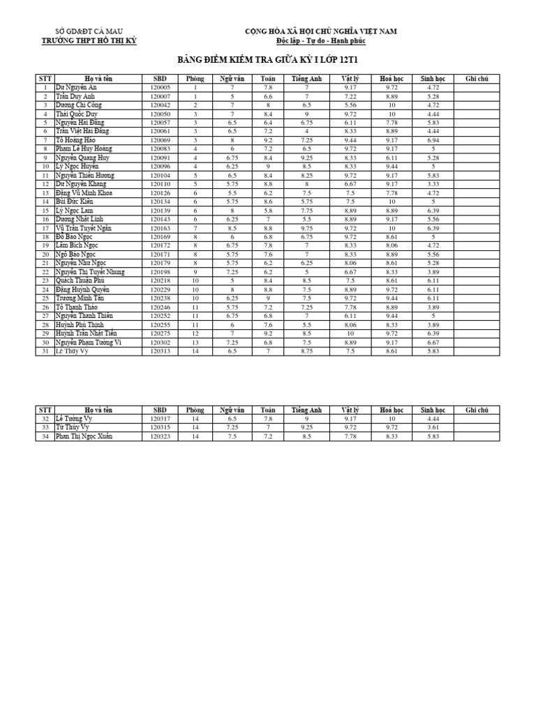 Bảng Điểm Kiểm Tra Giữa Kỳ I Lớp 12T1: Sở Gd&Đt Cà Mau | PDF