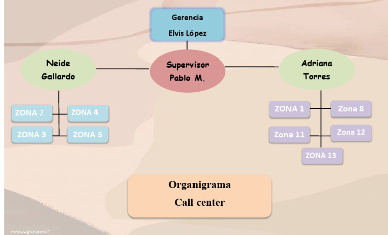 ORGANIGRAMA de Call Center | PDF