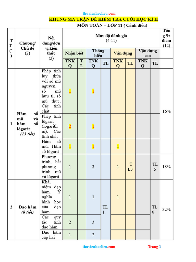 Ma Tran Dac Ta de Kiem Tra HK2 Toan 11 Canh Dieu | PDF