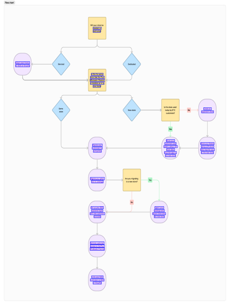 PWC To B2B Migration Journey Flow Chart | PDF | Business | Service ...